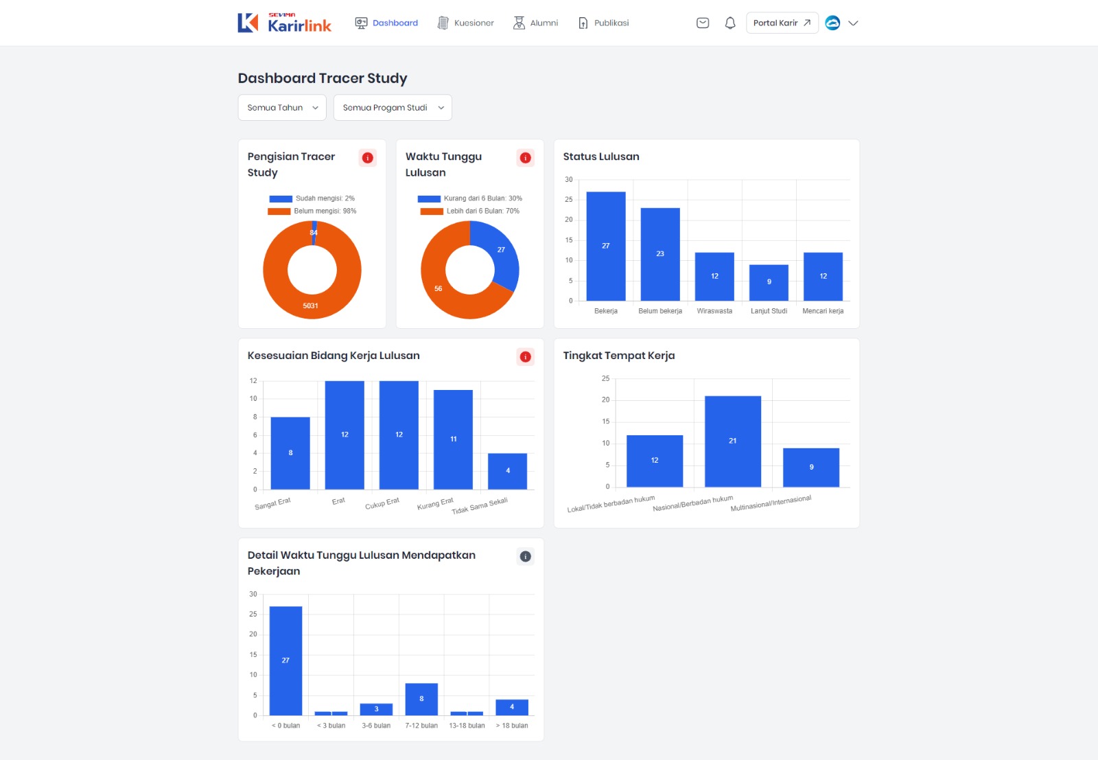 Dashboard Hasil Tracer Study SEVIMA Karirlink, Solusi Permudah Akses ...