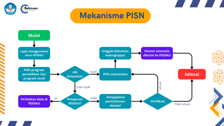 Penerapan Penomoran Ijazah dan Sertifikat Profesi Nasional (PISN) pada ...