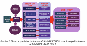 Instrumen Akreditasi 2.0 LAM INFOKOM 2025: Standar Baru untuk Prodi ...
