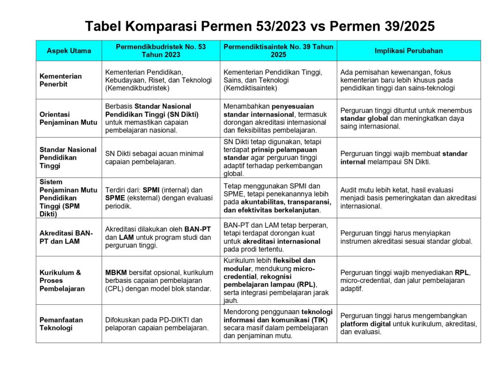 Permendiktisaintek No. 39 Tahun 2025: Standar Baru Penjaminan Mutu ...